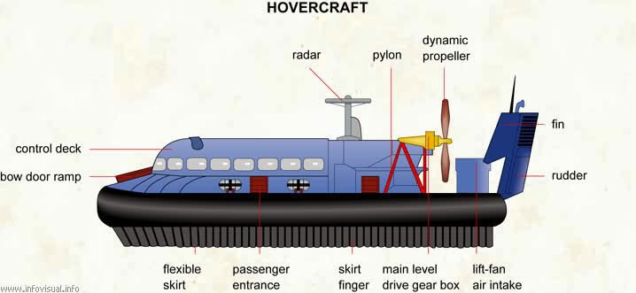 tarunalaut.blogspot.com: Kapal bantalan udara (hovercraft)