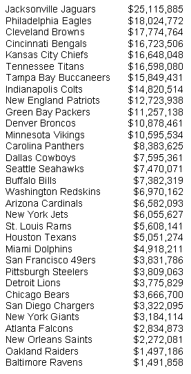 AdamJT13: Current Cap Room for All 32 NFL Teams