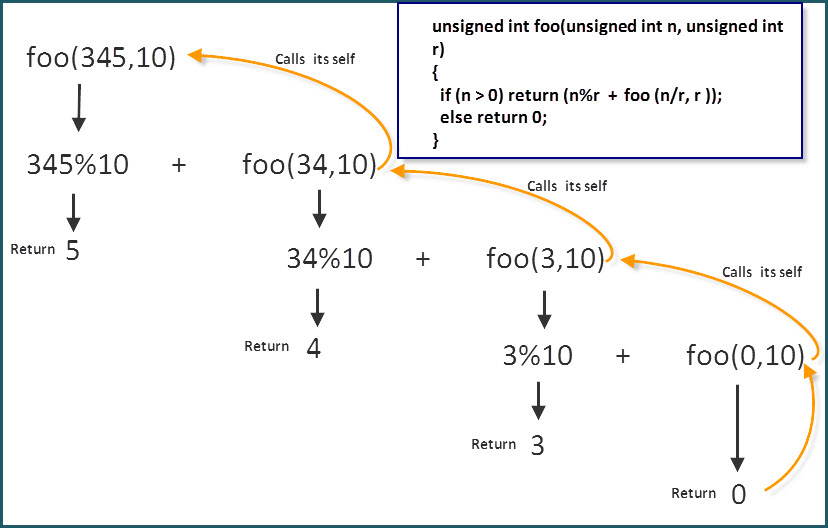 Recursion Programming And Data Structures Gate Cse Notes