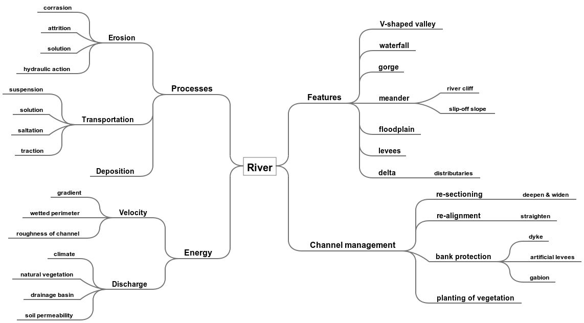 Geography: Mind map of River studies