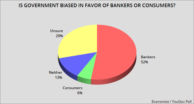 jobsanger: Public Thinks Government Is Biased In Favor Of Banks jobsanger: Public Thinks Government Is Biased In Favor Of Banks