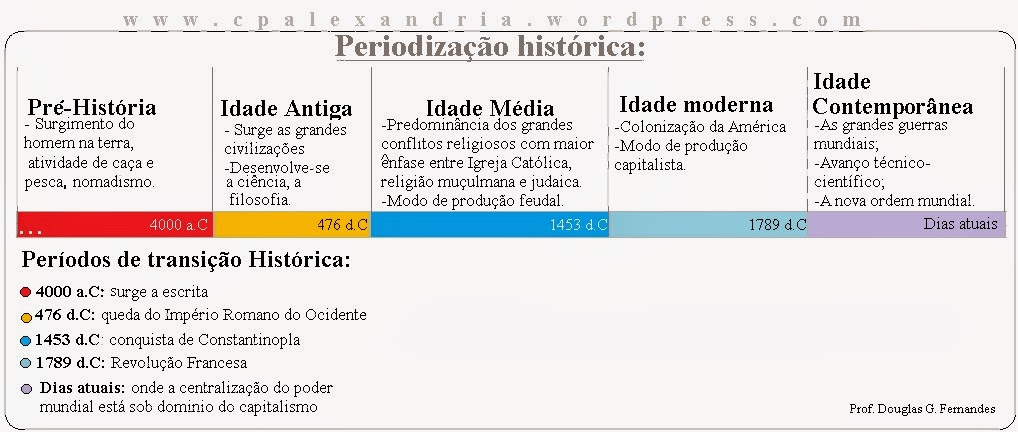 VIVENCIANDO A TEORIA: Introdução do Estudo de História