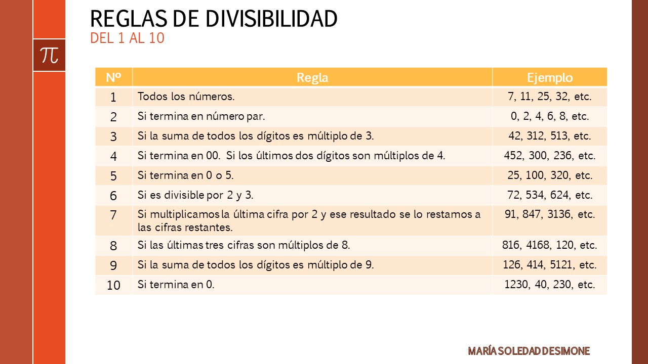 MATEMÁTICA. REGLAS DE DIVISIBILIDAD