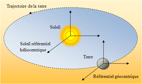 La physique au lycée: Référentiels géocentrique et héliocentrique