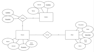 Entity Relationship Diagram (ERD) ~ Nurlaila