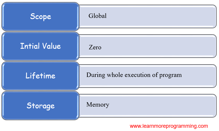 Storage Classes In C Learningspace