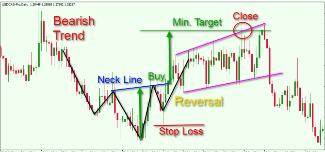 Stock Market, Forex, Chart Patterns, Candlestick Patterns, Uptrend ...