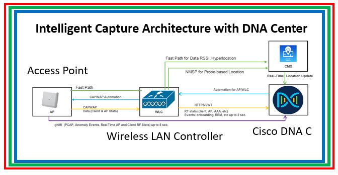 Cisco DNA center and intelligent capture architecture - The Network DNA