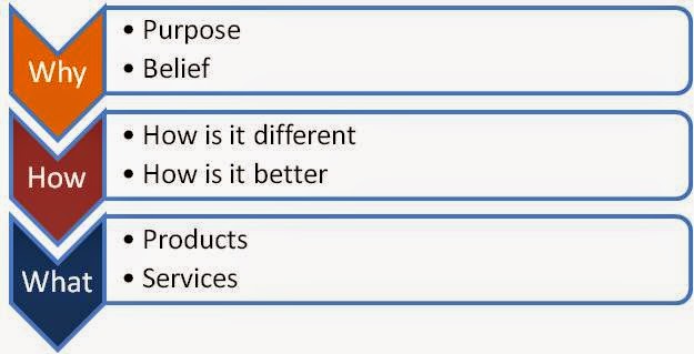 On Technology, Finance, Science, ...: Why starting with WHY makes sense?