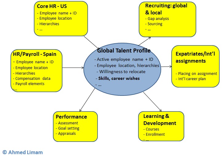 Ahmed's Universe: Going Global: HR Hub, HR System of Record or Talent ...