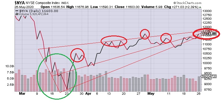 The Keystone Speculator™: NYMO NYSE McClellan Oscillator and NYA NYSE ...