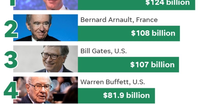Bloomberg Billionaires Index ah India mi 20 an thang, Bill Gates a ...