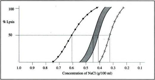 OSMOTIC FRAGILITY TEST AND PROCEDURE