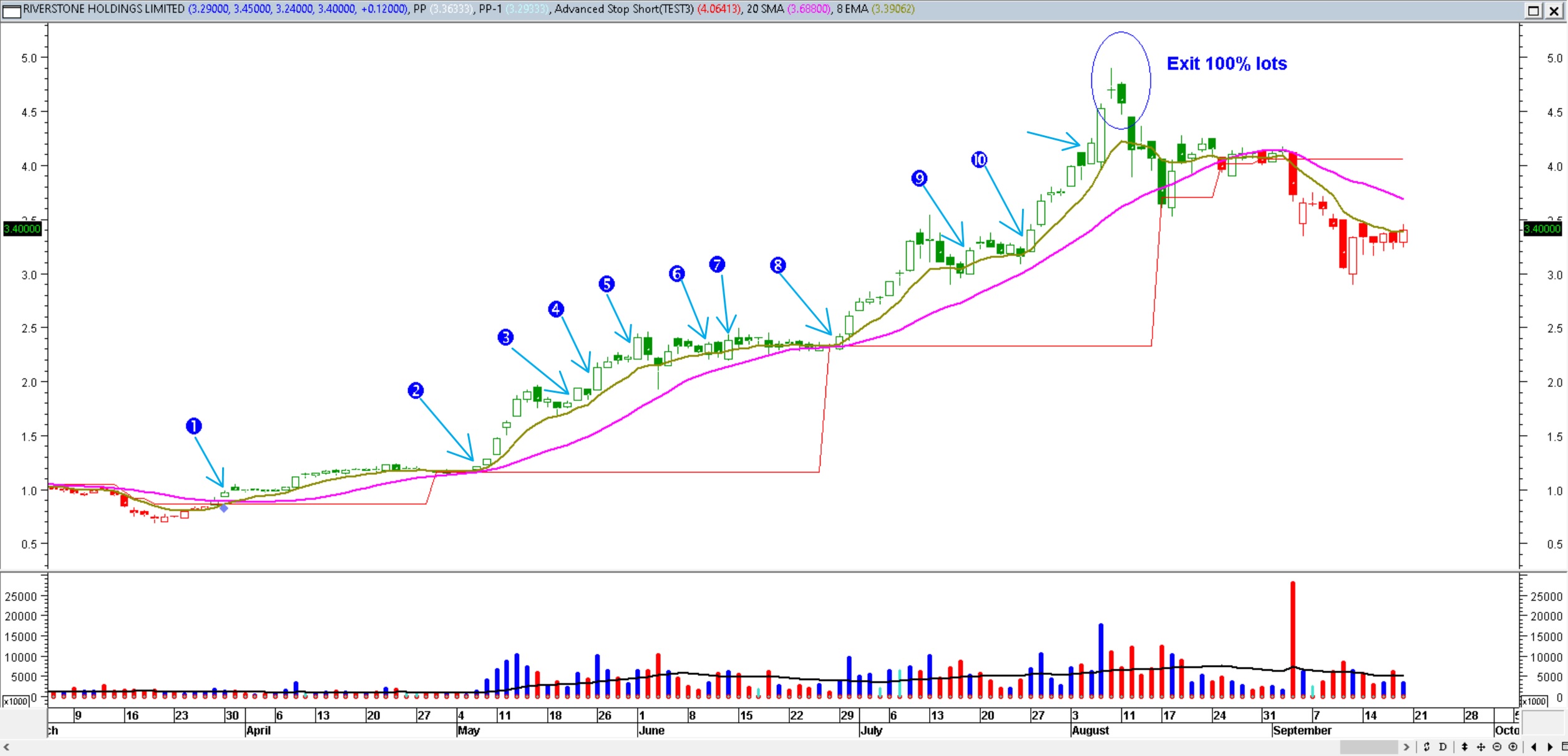 Volume Price Spread Analysis for Metastock: Start Small and Finish Well