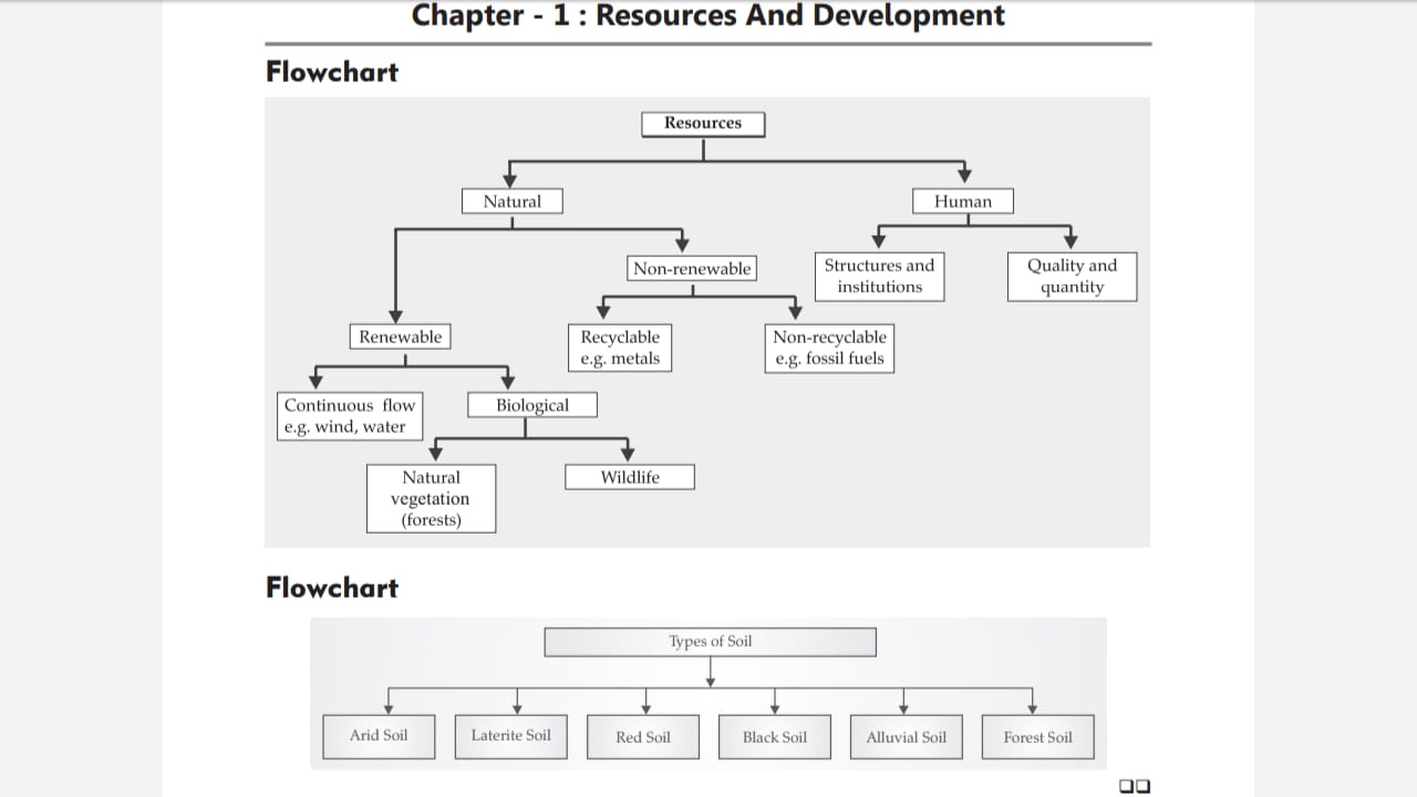 Class 10th Geography chapter 1 Resources and development