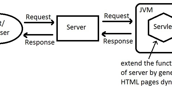Sushants Java Based Technology Blog Java Servlets Basics 5830