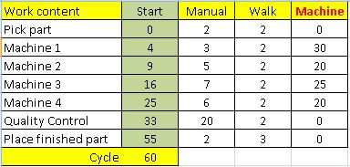 Standard Work Combination