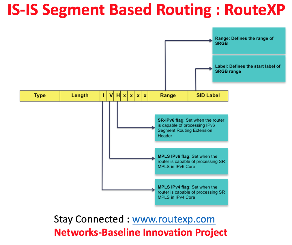 Introduction to ISIS Segment Routing Extension - Route XP Introduction to ISIS Segment Routing Extension - Route XP