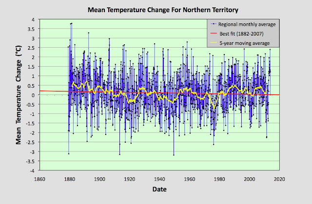 Climate Science Investigations: 23. Northern Territory - temperature ...