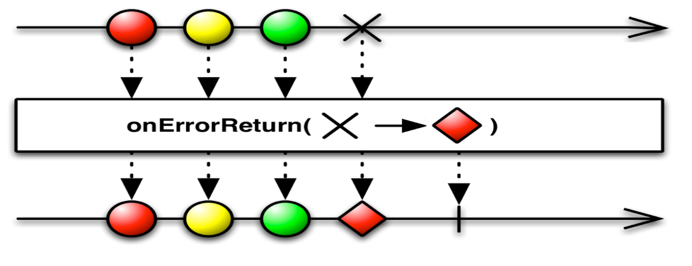 Error handling operator
