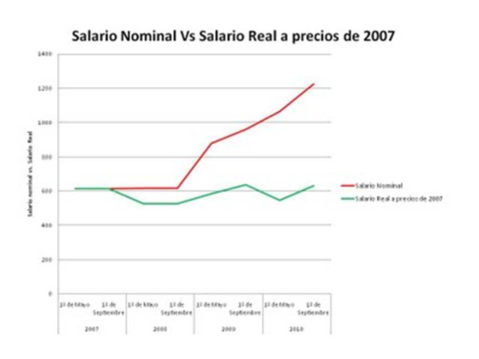 Rincón Laboral y Administrativo: DIFERENCIA ENTRE SALARIO NOMINAL Y ...