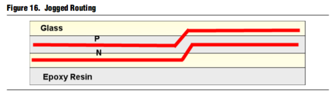 High Speed Transmission - Fiber Weave Effect