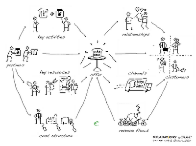 Scotty's Blog: The Business Model: 9 Building Blocks