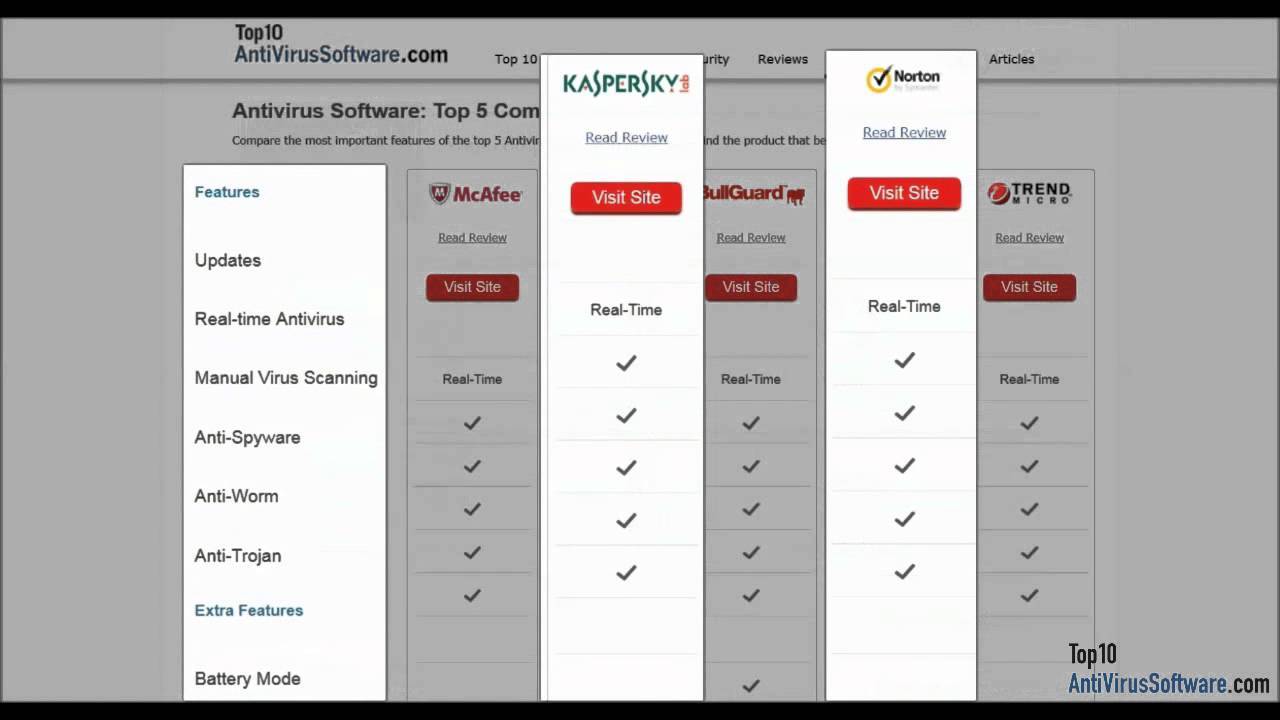 Comparison of antivirus software