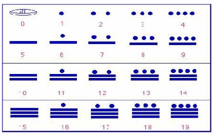 Makalah Sistem Numerasi | Ani Riskiana