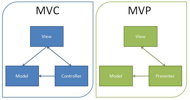 MVP Pattern in Android Using Kotlin