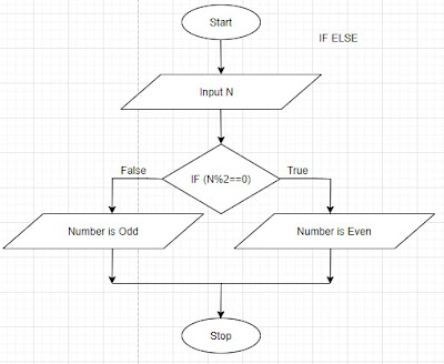 Algorithm and Flowchart (Assignment 8 to Assignment 11)