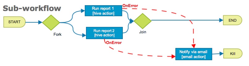 Hooked On Hadoop Apache Oozie Part 9b Coordinator Jobs Trigger File Triggered
