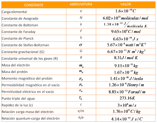 Conversões de unidades e constantes científicas | QUÍMICA PERIÓDICA