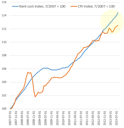 Sober Look: Rents rising faster than inflation; could hurt seniors