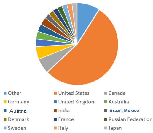 Available Countries : - Podcast Promotion and Social Media Marketing