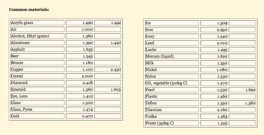 Hi, I am a maya user..: IOR - Index of Refraction values