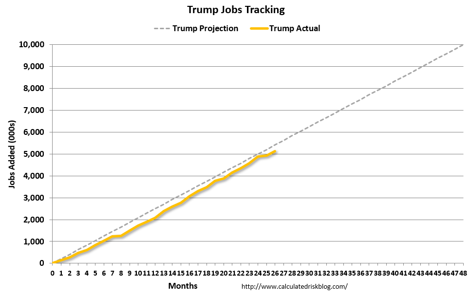 Calculated Risk: Public and Private Sector Payroll Jobs During ...