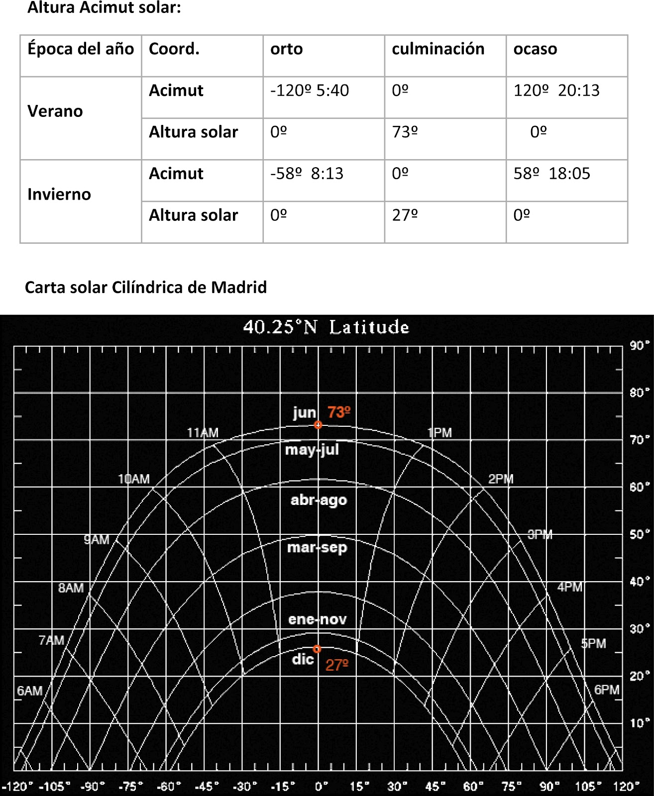 Madrid Napoles Curso 2012 - 2013: CARTA SOLAR DE MADRID