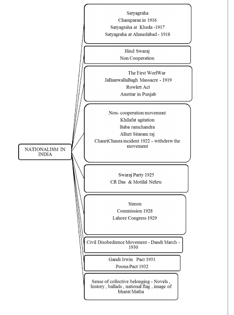 Notes on Nationalism in India (Chapter-2) Class-10 history( cbse-Ncert)
