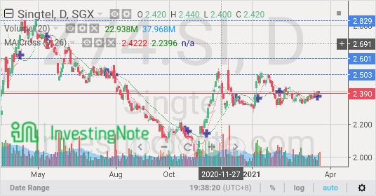 Singapore Shares Information: SingTel