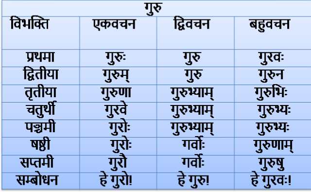 Guru shabda roop in Sanskrit