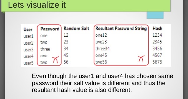 kpitsimpl: Visualize Hashing and Salt as Part of Password Encryption ...