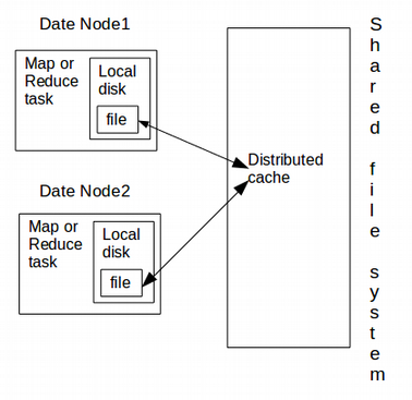 Distributed Cache in Hadoop MapReduce | Tech Tutorials
