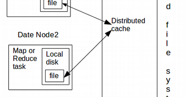 Distributed Cache in Hadoop MapReduce | Tech Tutorials