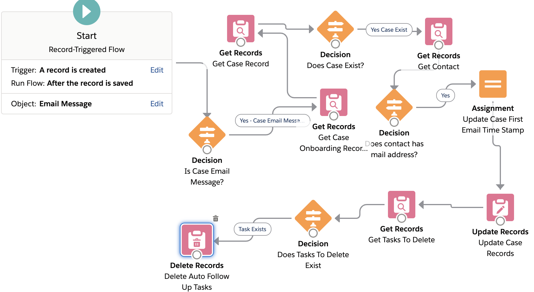 Test And Debug Record Triggered Flows In Salesforce