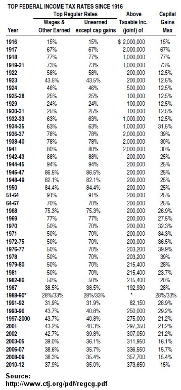 Historical Tax Rates on the Rich (1862 to 2011) | Bud Meyers