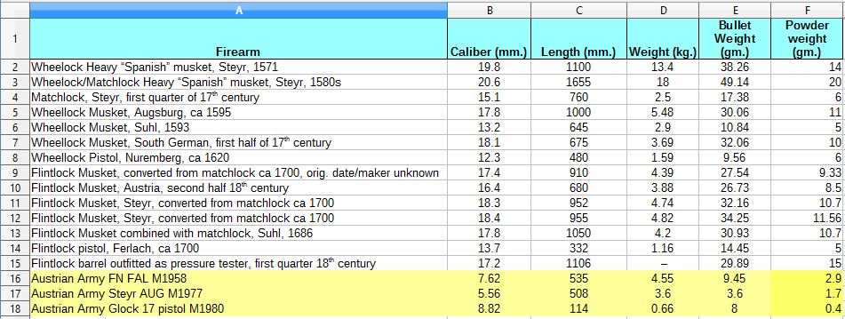 Firearms History, Technology & Development: Effectiveness of Old ...