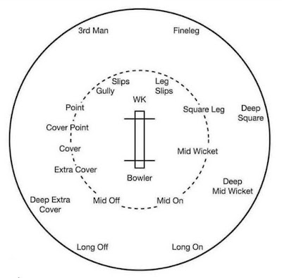 K Karthik Raja's Cricket Strategy Collections: Cricket Fielding ...