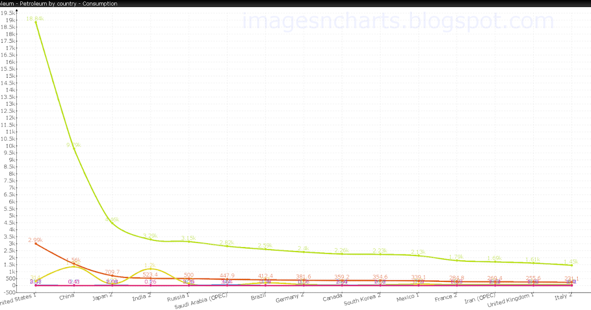 Chart of petroleum consumption by country (2011) | Images 'n' Charts