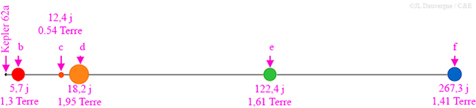 RAIATEA BAC: Kepler 62